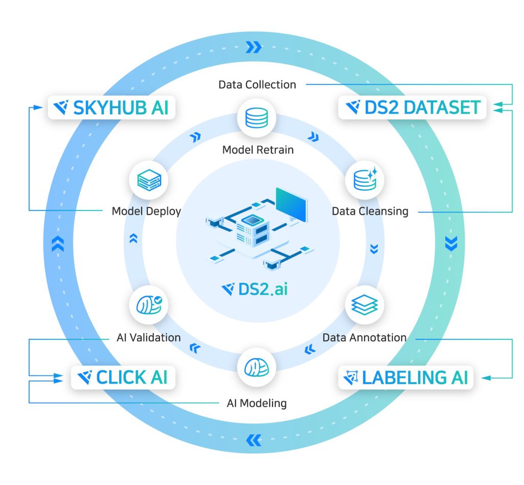 Build Custom AI Solutions with DS2.ai - An AI Specialized Platform Service Build Custom AI Solutions with DS2.ai - An AI Specialized Platform Service